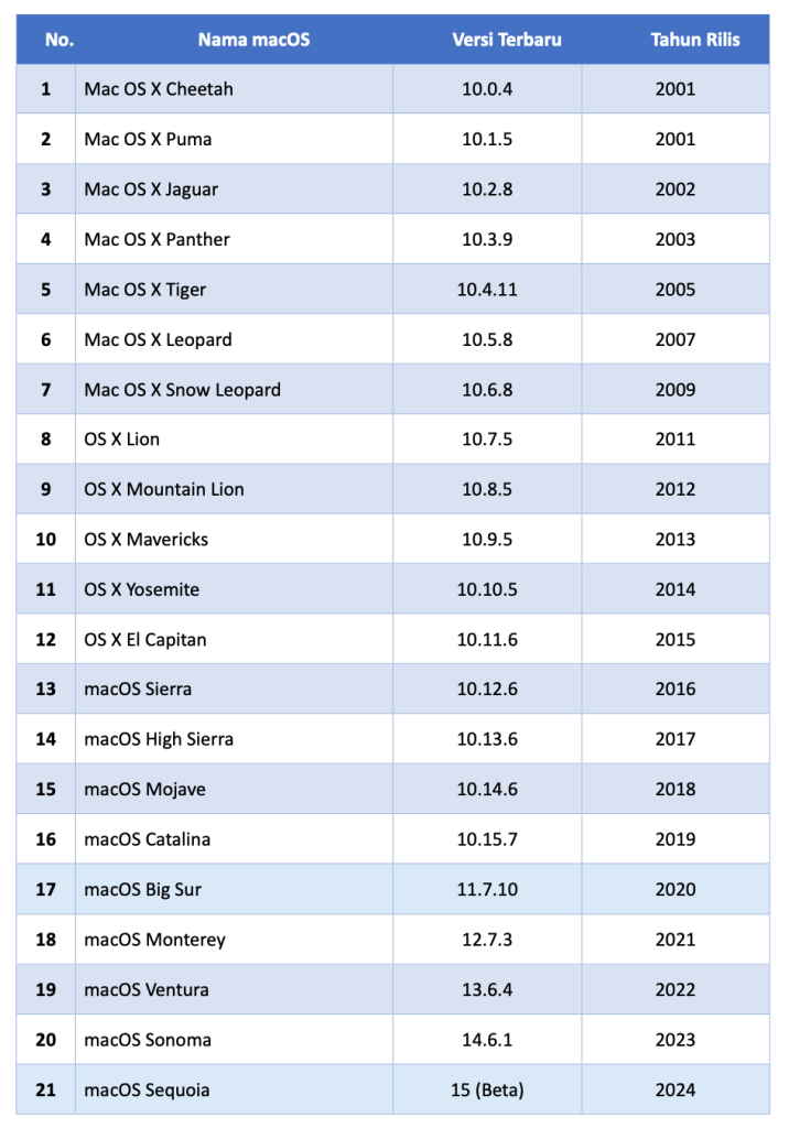 Inilah daftar Versi macOS dari 2001-2025 (Tahoe) - Net Computer