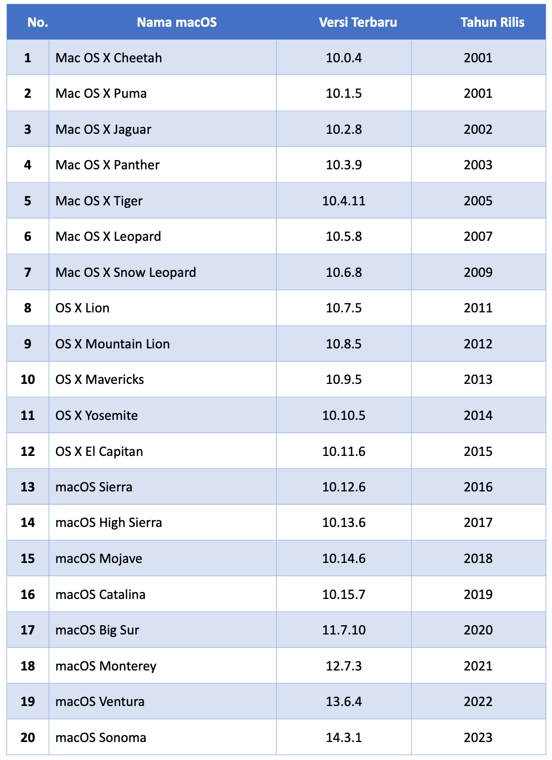 Inilah daftar Versi macOS dari 2001-2023 (Sonoma) - Net Computer Depok